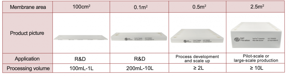 TFF Cassette - Gripharma